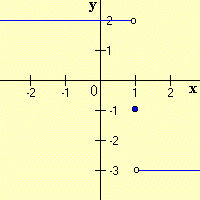 Límites unilaterales
