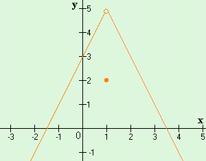 Límites unilaterales