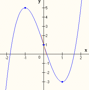 Trazo de la gráfica de una función