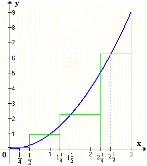 La integral definida
